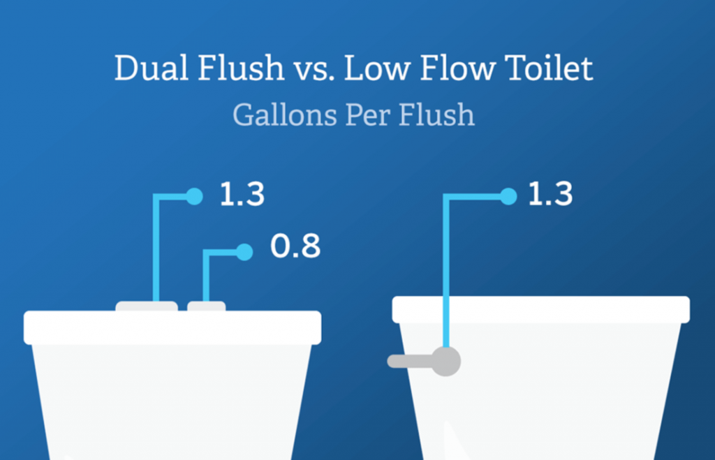 Duel Flush – Low Flow Toilets | Cass Plumbing