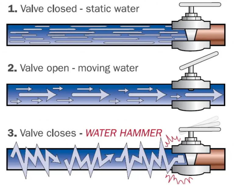 Comprehensive Guide to Water Hammer: Causes, Effects, and Solutions ...